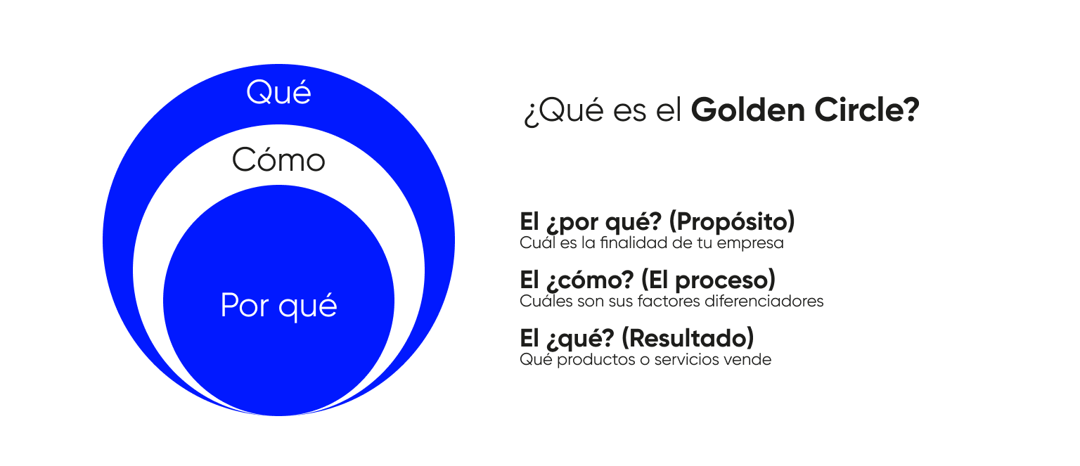 El Golden Circle: cómo aplicar la innovadora estrategia de Simon Sinek ...
